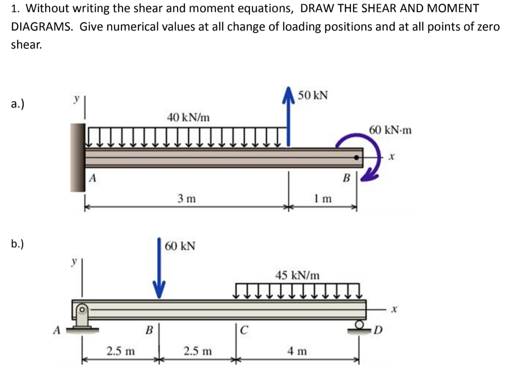 Solved 1. Without writing the shear and moment equations, | Chegg.com