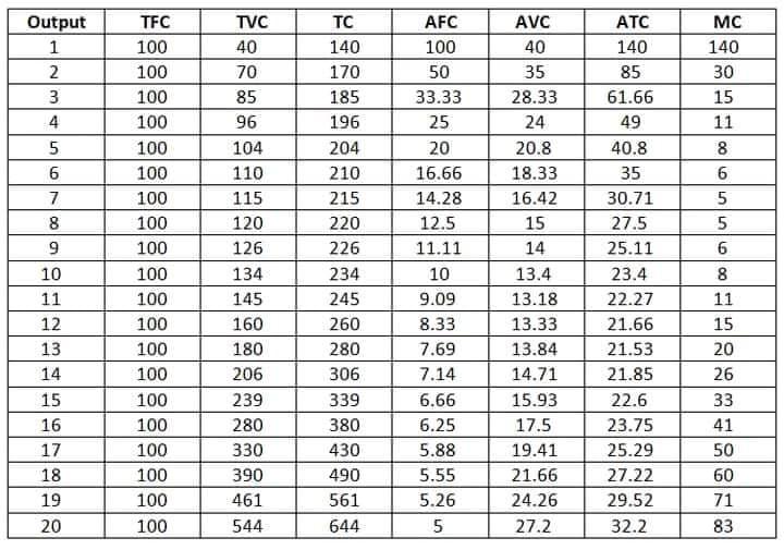 Solved TC Output 1 2 3 4 5 6 MC 140 30 15 AVC 40 35 28.33 24 | Chegg.com