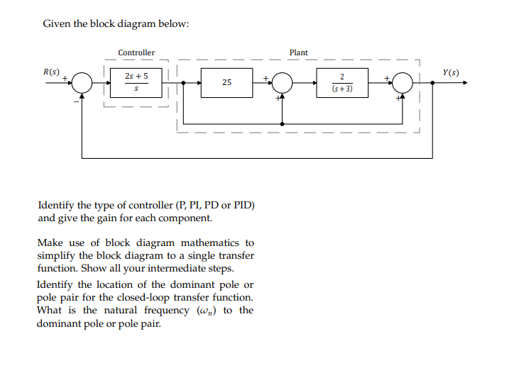 Solved Given the block diagram below: Controller Plant R(S) | Chegg.com