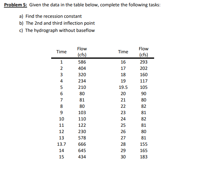 Solved Problem 5: Given the data in the table below, | Chegg.com