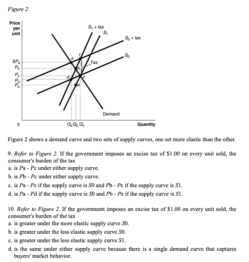 Solved 11. Refer to Figure 2. If the government imposes an | Chegg.com