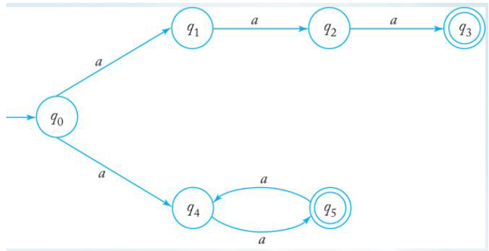 Solved Show an equivalent DFA from the NFA shown in the | Chegg.com