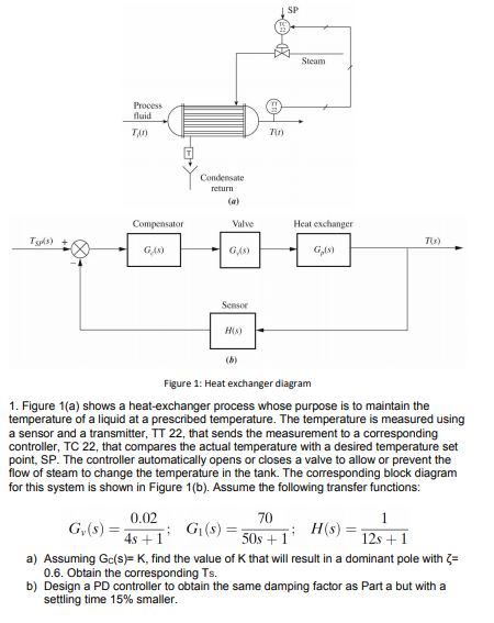 1. Figure 1(a) shows a heat-exchanger process whose | Chegg.com