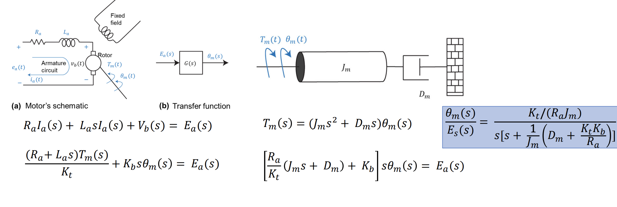 Solved 1. Using the DC motor model discussed in class, | Chegg.com