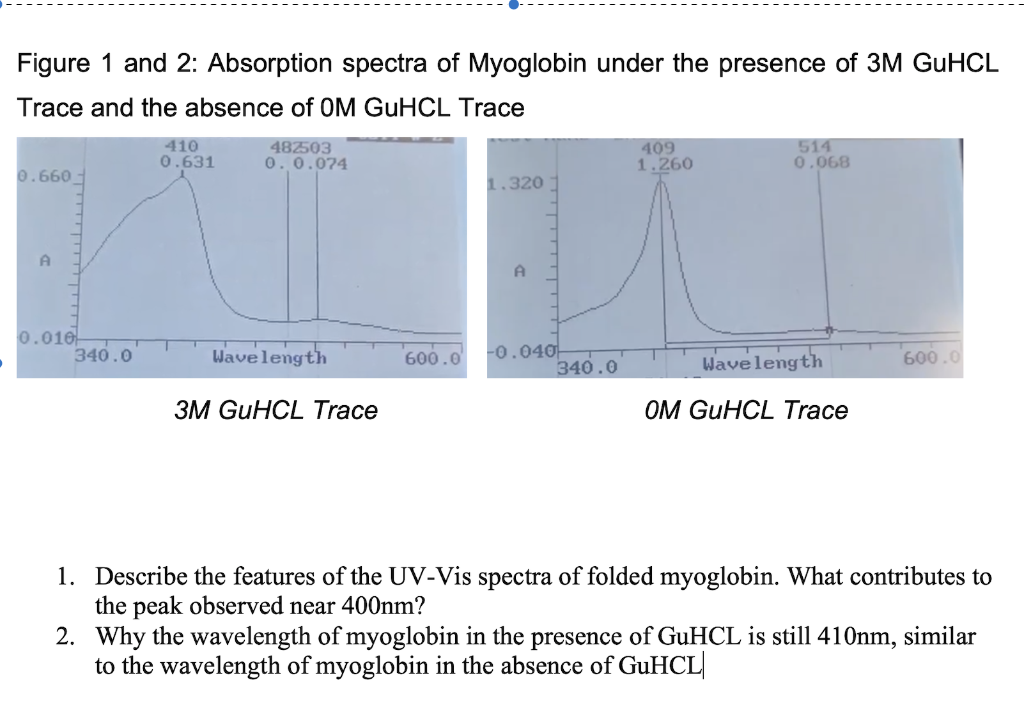 Solved Figure 1 and 2: Absorption spectra of Myoglobin under | Chegg.com