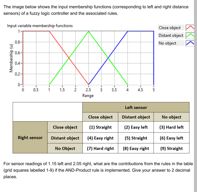 Solved The image below shows the input membership functions | Chegg.com