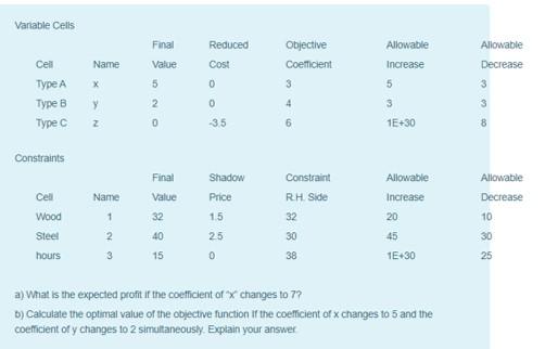 Solved A What Is The Expected Profit If The Coefficient Of