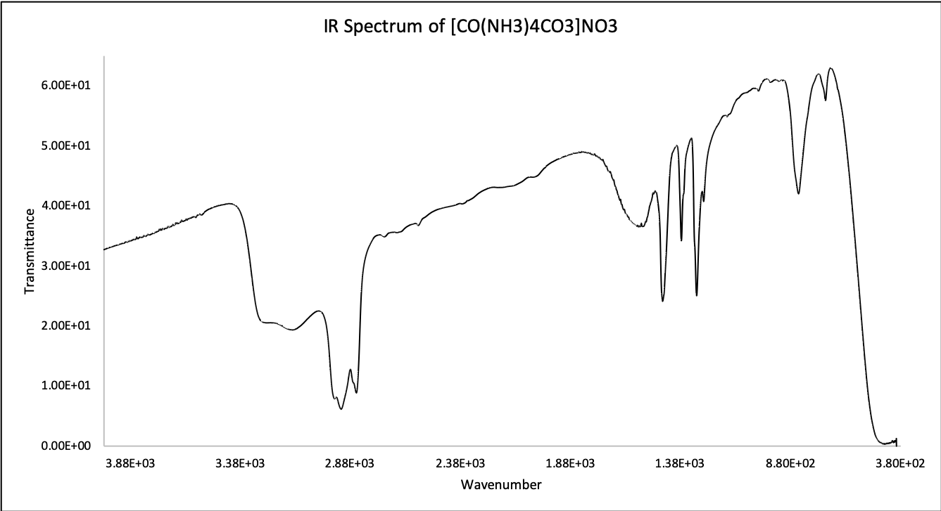 Solved IR Spectrum of [CO(NH3)4C03]NO3 6.00E+01 5.00E+01 | Chegg.com