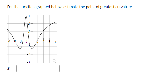 Solved For the function graphed below, estimate the point of | Chegg.com