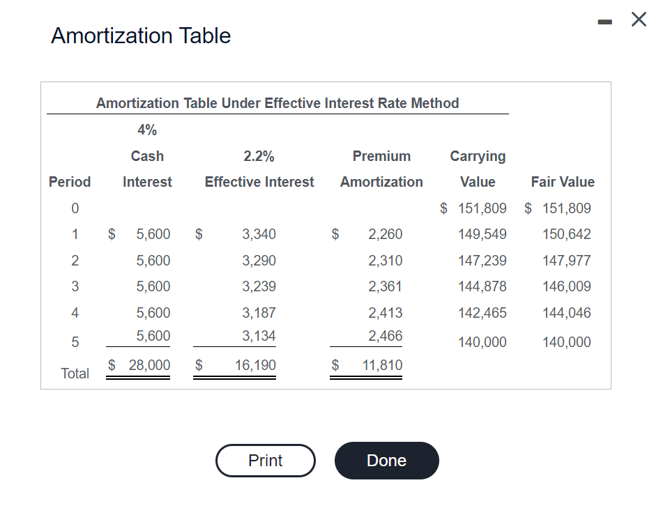 Solved (Click the icon to view the amortization table.) | Chegg.com