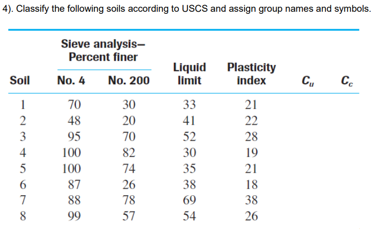 Solved 4). Classify the following soils according to USCS | Chegg.com