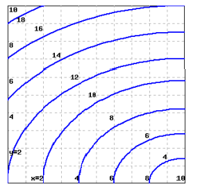 Solved Approximate fy(1,3) using the contour diagram of f(x, | Chegg.com