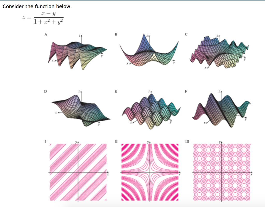 Solved Consider the function below. IV VI (a) Match the | Chegg.com