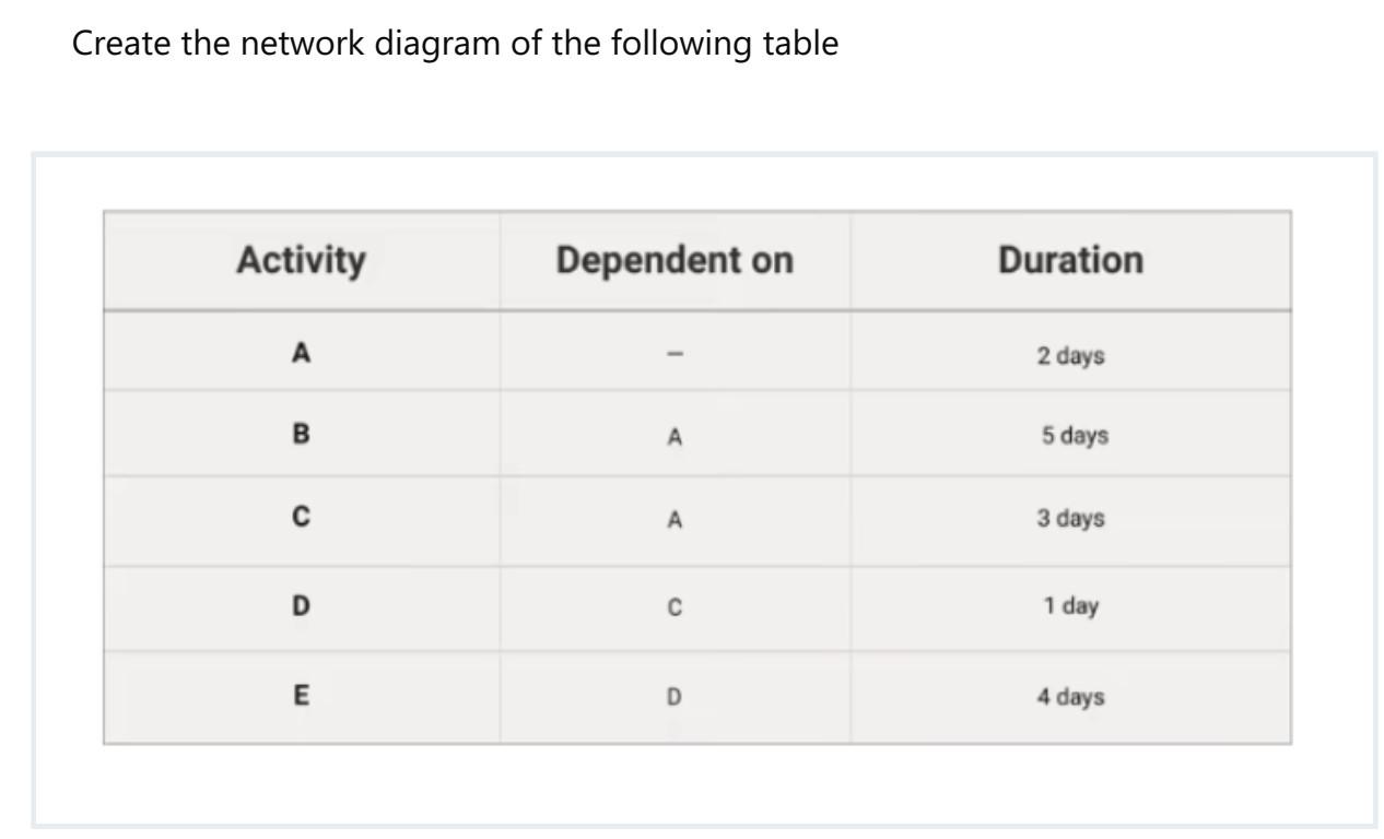 Solved Create the network diagram of the following table | Chegg.com