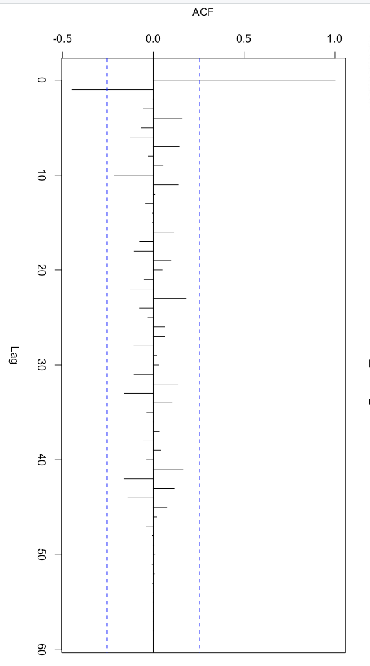 Solved I have a question regarding autocorrelation plots. I | Chegg.com