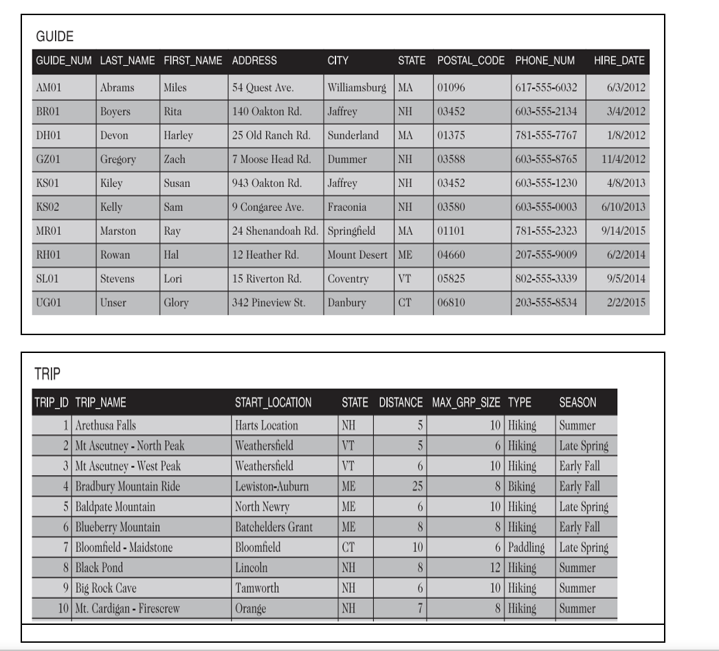 Solved Find the guide last name and guide first name of all | Chegg.com