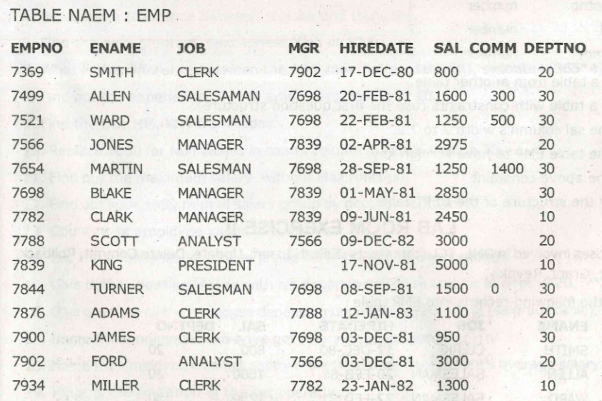 Solved TABLE NAEM : EMP 11. Find out the maximum salary | Chegg.com