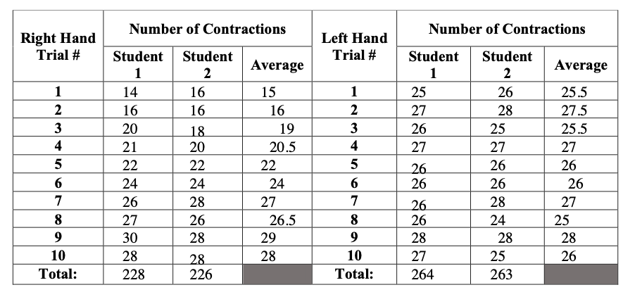Solved Using the average data for the left and right hands, | Chegg.com