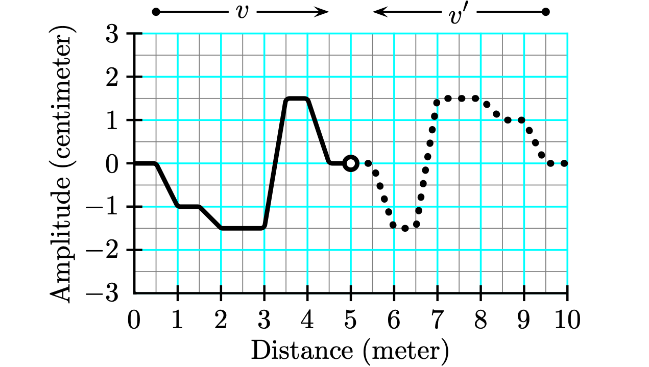 Solved You are given f1(x), a transverse wave that moves on | Chegg.com