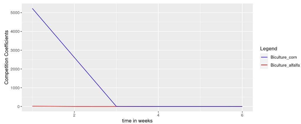 Corn undergoes C4 photosynthesis and does not fix | Chegg.com