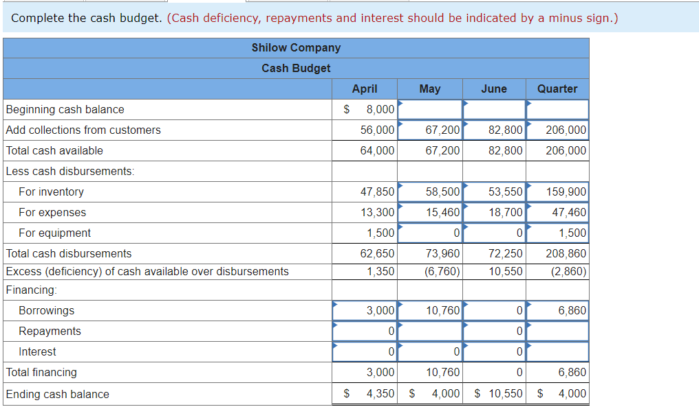 Complete the cash budget. (Cash deficiency, | Chegg.com