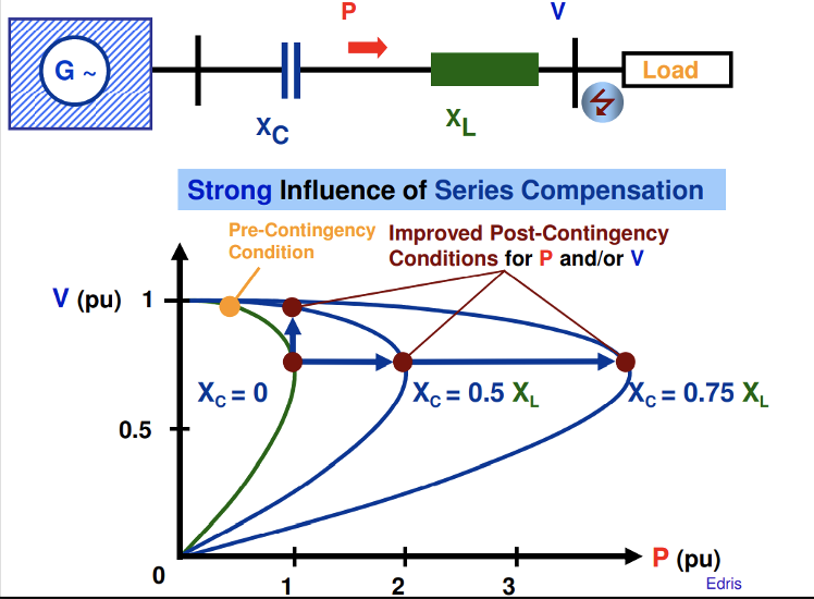 Solved Strong Influence of Series Compensation | Chegg.com