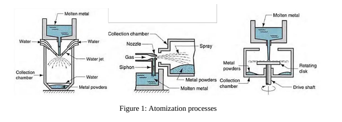 Solved Figure 1: Atomization processesIn powder metallurgy, | Chegg.com