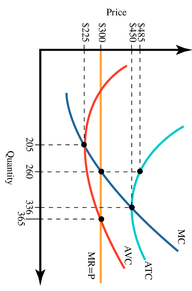 Solved The graph shows the average total cost (ATC) curve, | Chegg.com