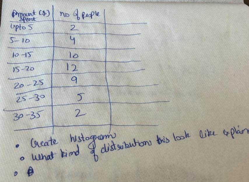 Solved From your frequency table create a histogram to show | Chegg.com