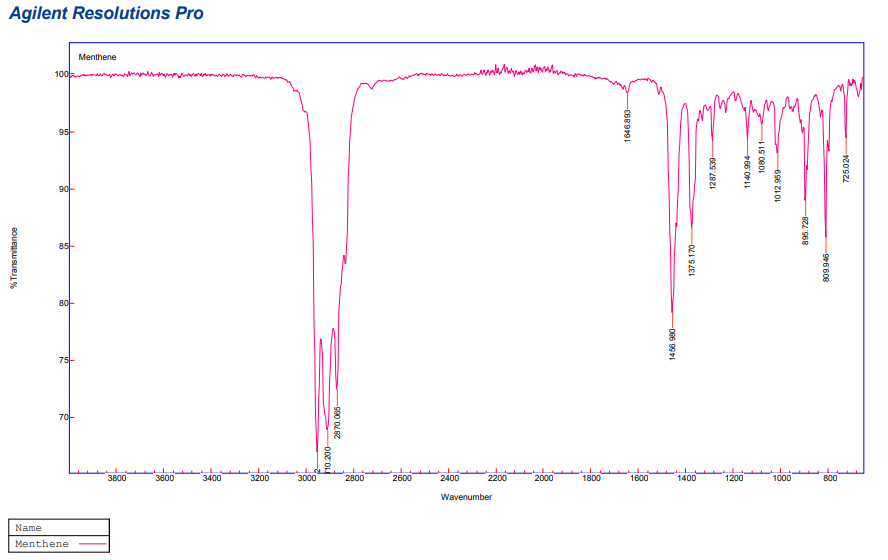 Solved On your IR spectrum of menthene (a) Label absorptions | Chegg.com