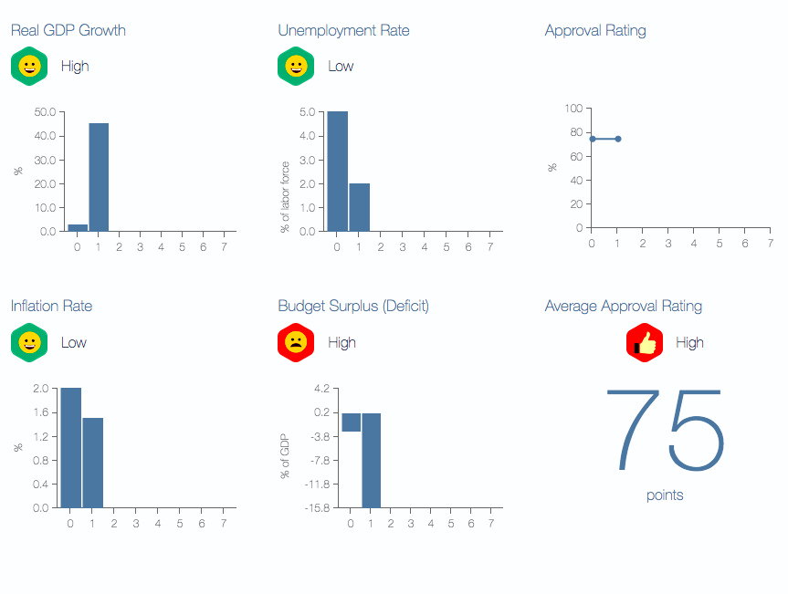 Macroeconomic Indicators: During the simulation, you | Chegg.com