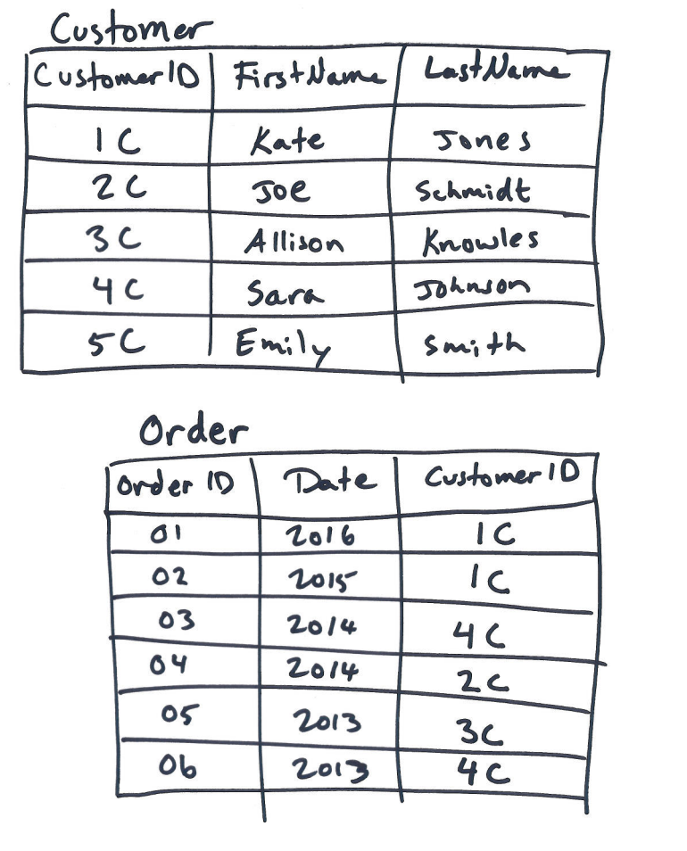 Solved Using the images below, develop a database table and | Chegg.com