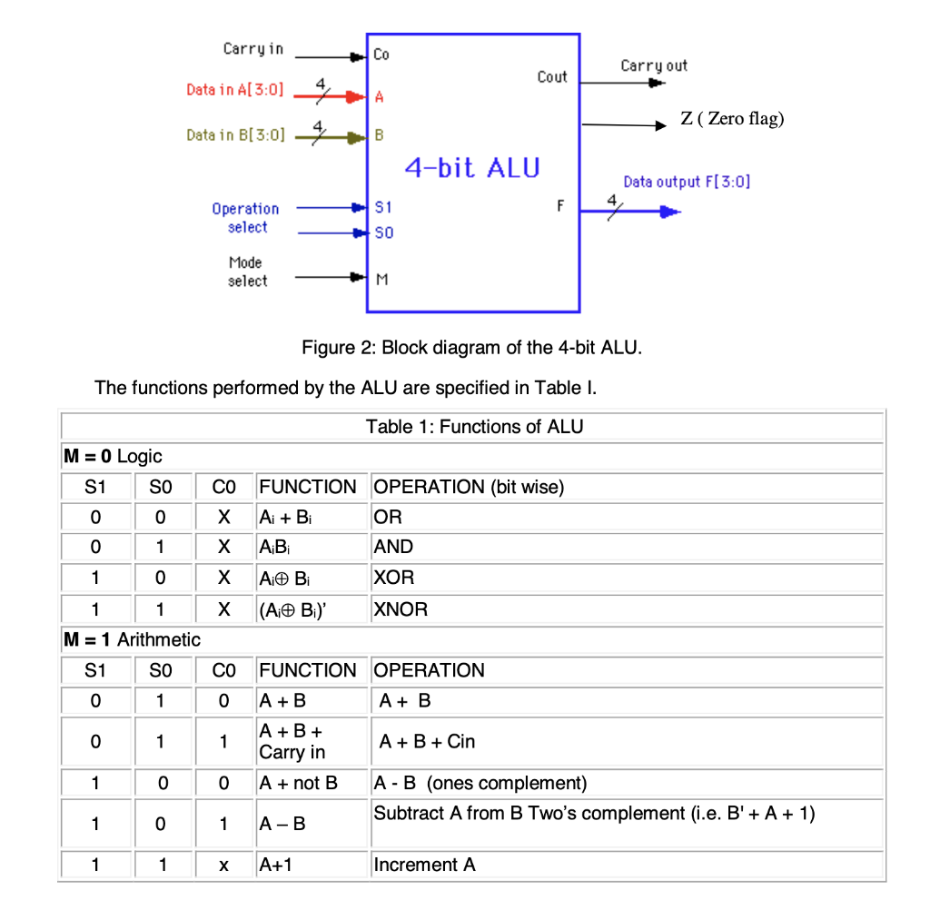 Part 2 Design And Implementation of a 4-bit ALU This | Chegg.com