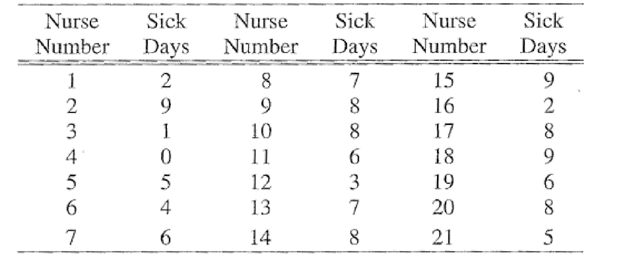 Solved 4. The above table shows the number of annual sick | Chegg.com