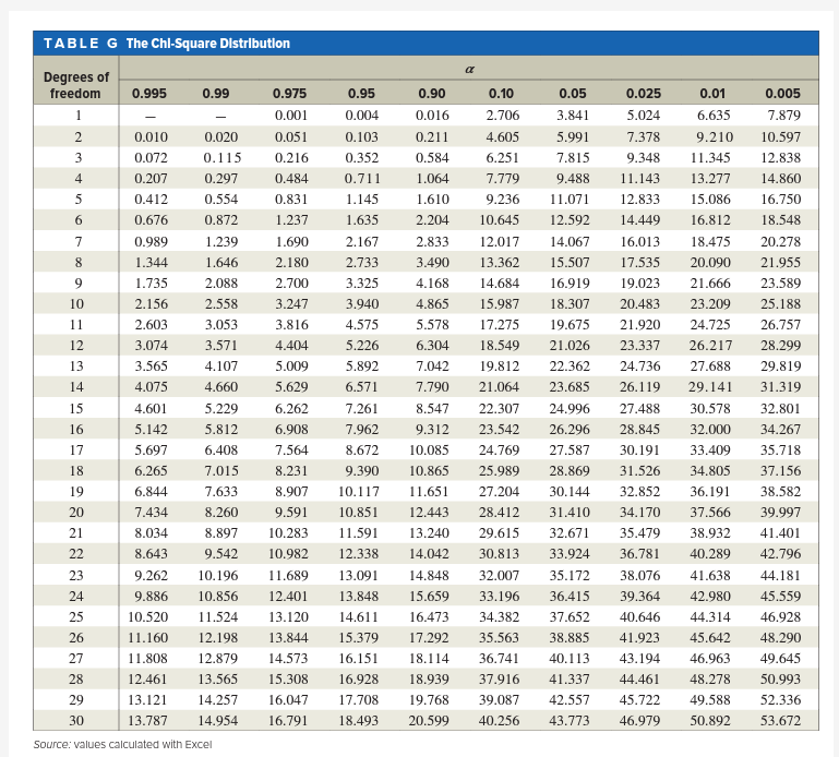 Solved Using ≅ The Chi-Square Distribution Table, find the | Chegg.com