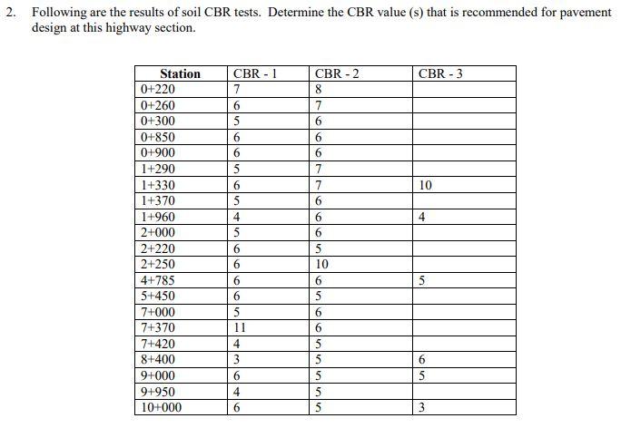 Solved 2. Following are the results of soil CBR tests. | Chegg.com