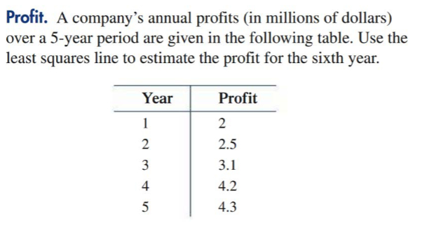 Solved Profit. A company's annual profits (in millions of | Chegg.com