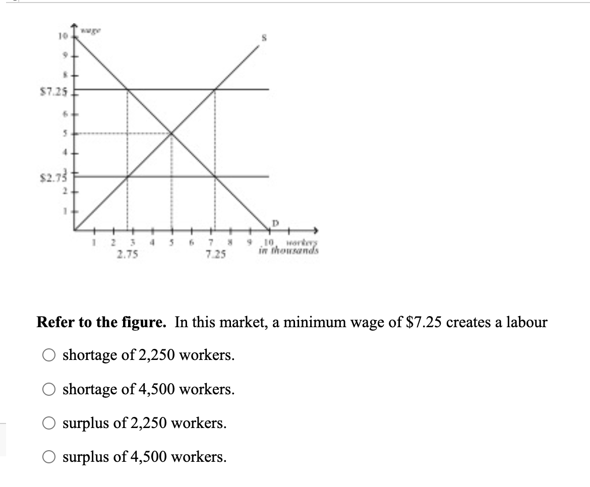 Solved Refer to the figure. In this market, a minimum wage | Chegg.com