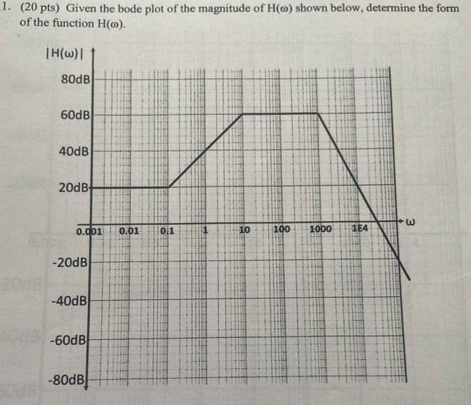 (20 pts) Given the bode plot of the magnitude of H(ω) | Chegg.com