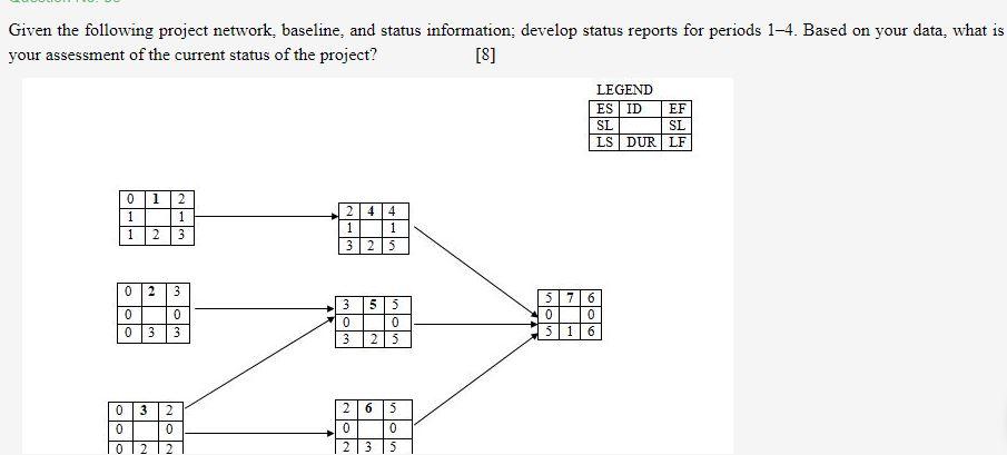 Solved Given the following project network, baseline, and | Chegg.com
