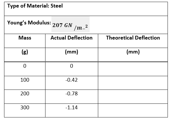Type of Material: Steel Young's Modulus: 207 GN /m_2 | Chegg.com