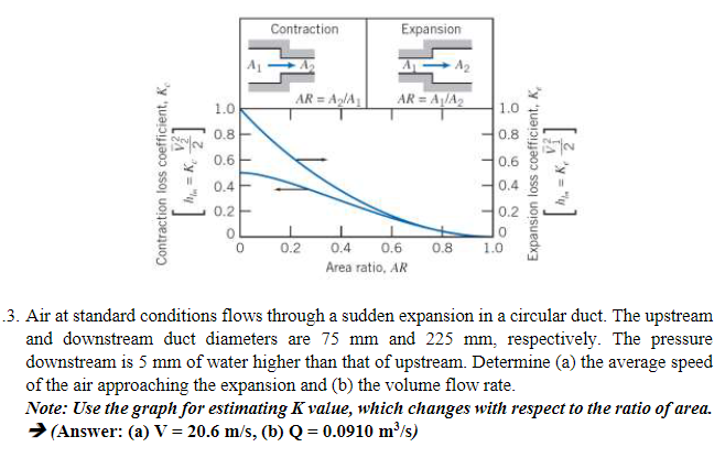 Solved Contraction Expansion AR = Ay/A: AR = A/A2 1.0 1.0 | Chegg.com