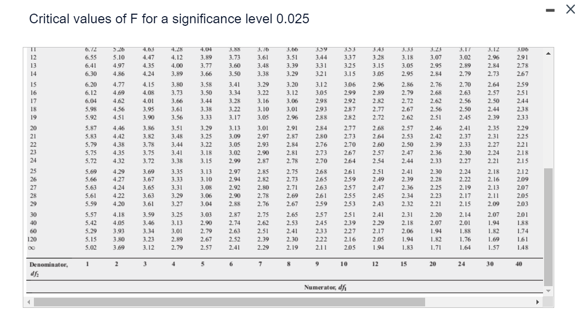 Solved Click here to view page 1 of the F table. Click here | Chegg.com