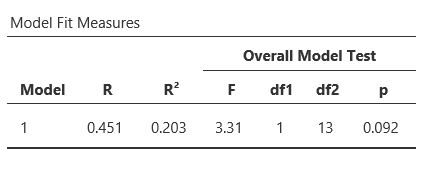 Solved The results of a correlational analysis are shown | Chegg.com