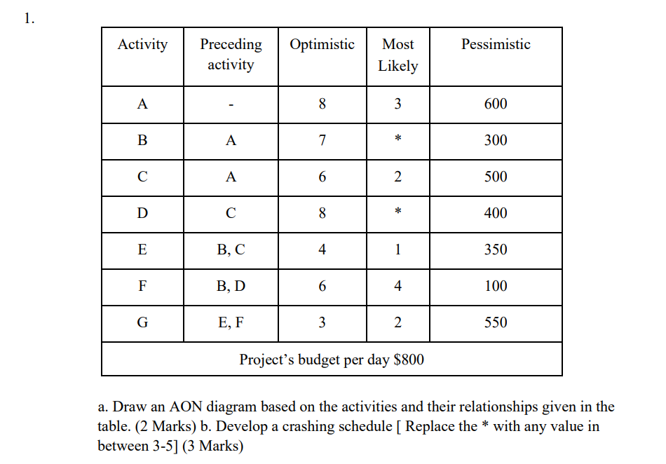 Solved 1. Activity Optimistic Pessimistic Preceding activity | Chegg.com