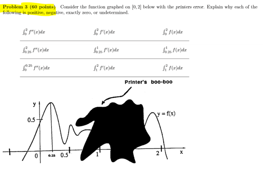 Solved Problem 3 (60 points) Consider the function graphed | Chegg.com