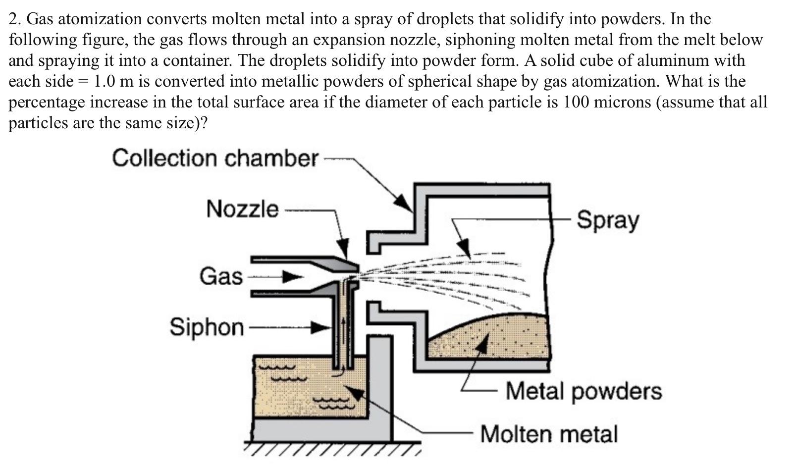 Solved 2. Gas atomization converts molten metal into a spray | Chegg.com