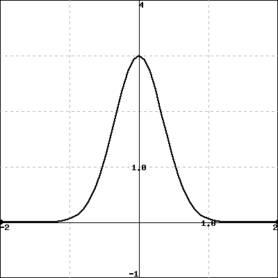 Solved Use a graph below of 𝑓(𝑥)=3𝑒^−4𝑥^2 to | Chegg.com