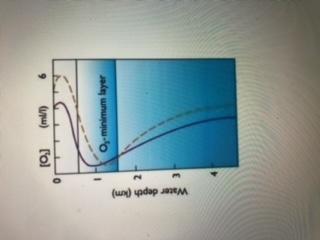 Solved The graph shows two lines that both plot oxygen | Chegg.com