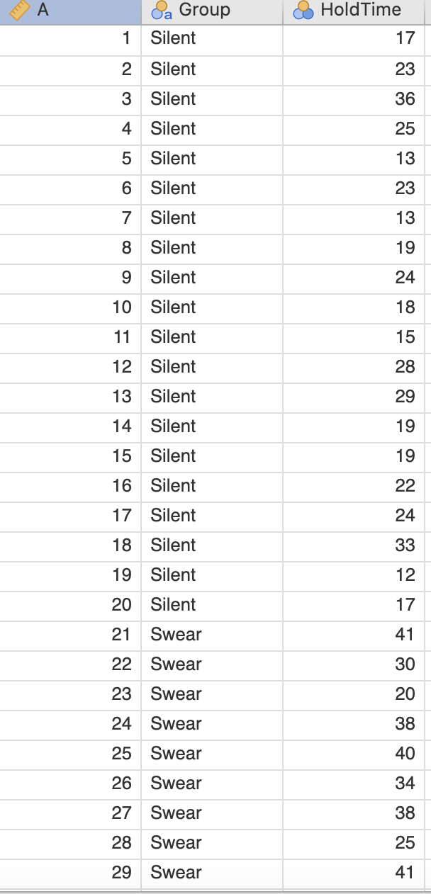 Solved This question uses the "Swearing and Pain" data set, | Chegg.com